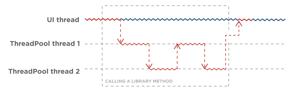 Let’s dive into async/await in C#: Part 3 - Profinit